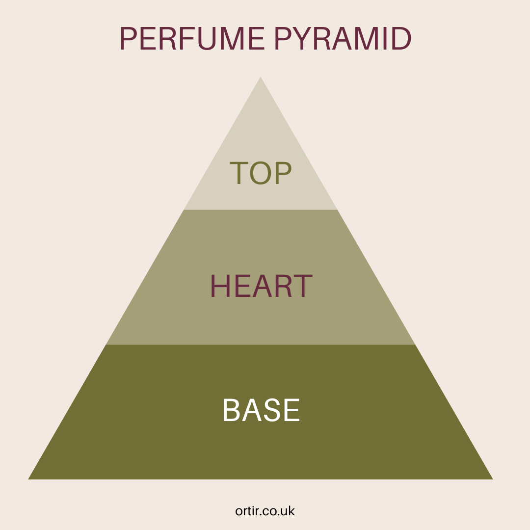 WHEN IS A PERFUME LIKE A PYRAMID? – Ortir Apothecari